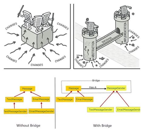 Mir Omranudin Abhar On Linkedin Bridge Design Pattern The Bridge Design Pattern Is A Structural