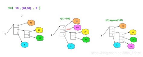 可变序列与不可变序列对比zchoney的博客 Csdn博客可变序列与不可变序列