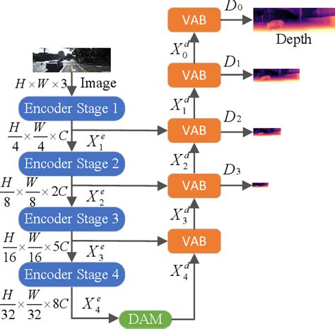 Figure 1 From Visual Attention Based Self Supervised Absolute Depth Estimation Using Geometric