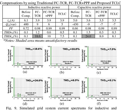 Table Iii From Design Of A Thyristor Controlled Lc Compensator For