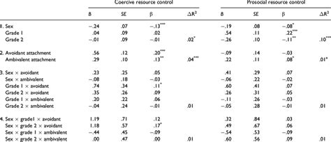 Regression Of Resource Control Behaviors On Sex Grade And Attachment Download Table
