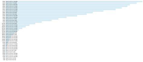 Using Ingressroute Traffic Is Not Distributed Over All Pods · Issue