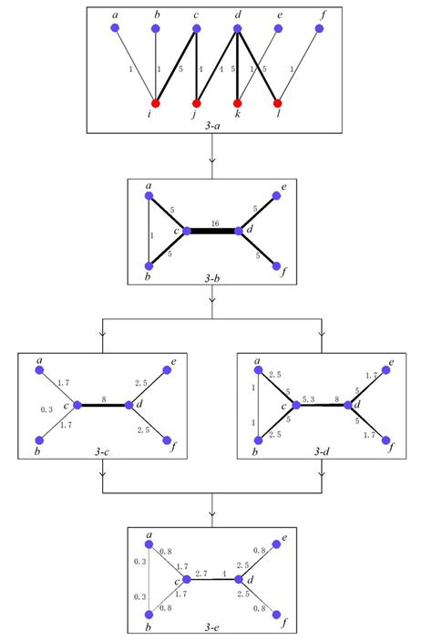 Illustration Of The Resource Allocation Process Download Scientific Diagram