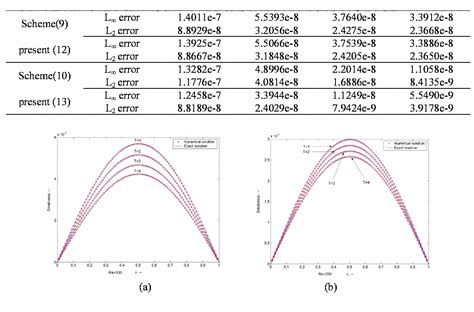 Figure 1 From Some New Semi Implicit Finite Difference Schemes For