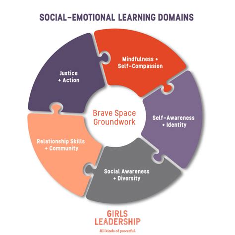 Understanding Yourself The Key To Teaching Self Awareness Identity Training Girls Leadership