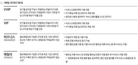 코레일 Ktx 마일리지 적립 및 사용처 사용 방법