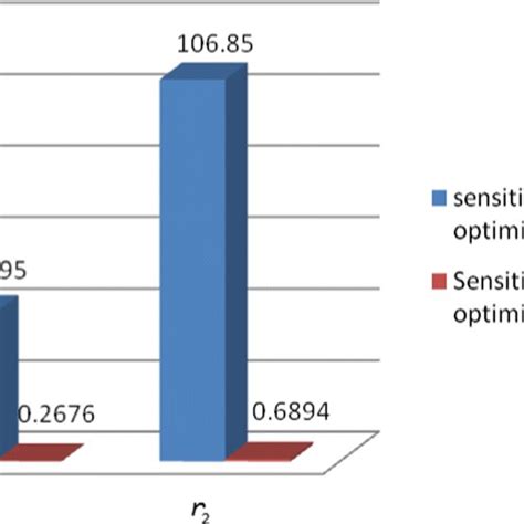 Sensitivity Of Reliability To Design Variables Download Scientific Diagram