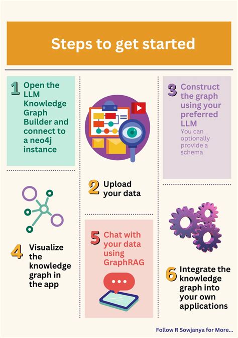 Neo4j Knowledgegraphs Llms Genai Data R Sowjanya