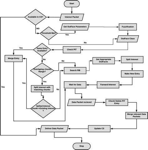 Flow Chart Showing Complete Fuzzy Logic‐based Efficient Interest Download Scientific Diagram