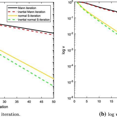 The Graph Is Plotted Between Number Of Iteration Vs Corresponding Download Scientific Diagram