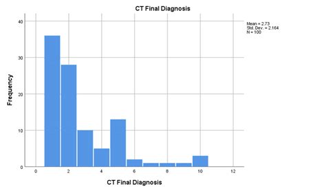 The Frequency Of The Ct Findings Download Scientific Diagram