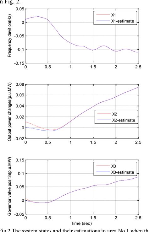 Figure 2 From A New Decentralized Sliding Mode Observer Design For Interconnected Power Systems