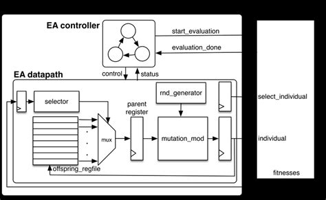 Block Diagram Of The Full Hardware Evolvable Classifier For The Sake