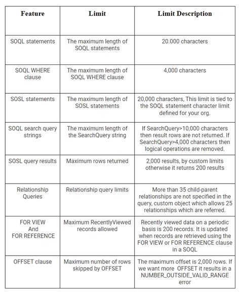 Governor Limits In Salesforce Micropyramid
