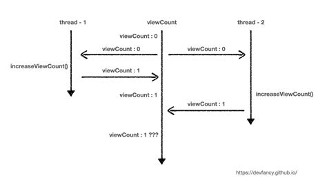 Hibit 동시성으로 인한 데이터 정합성 문제를 쿼리를 통해 해결