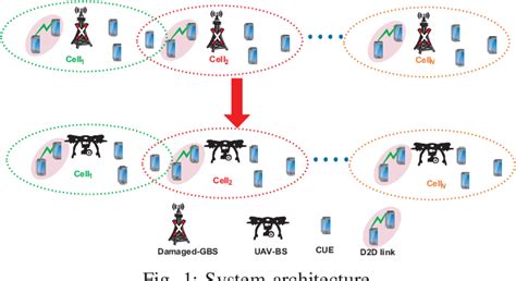 figure 1 from energy efficiency maximization for d2d enabled uav aided 5g networks semantic