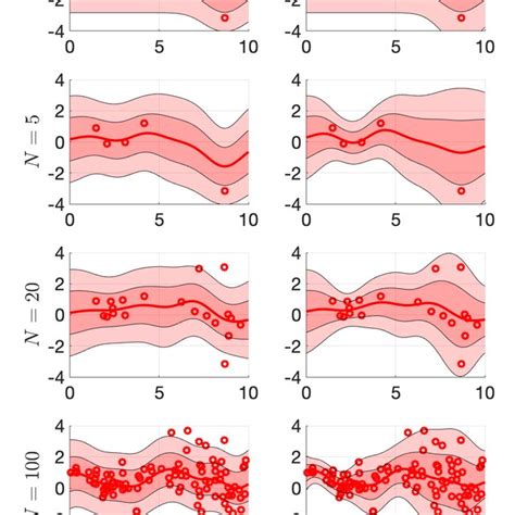 Motivating Example For Gp Regression With State Dependent Noise The