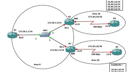 Multi Area Ospf Configuration Ccna Part 3 Best Cisco Ccna Ccnp And