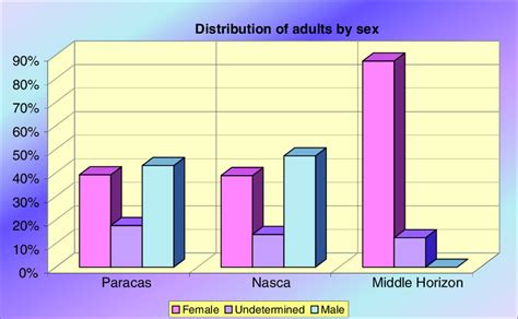 4 Distribution Of Adults By Sex Download Scientific Diagram