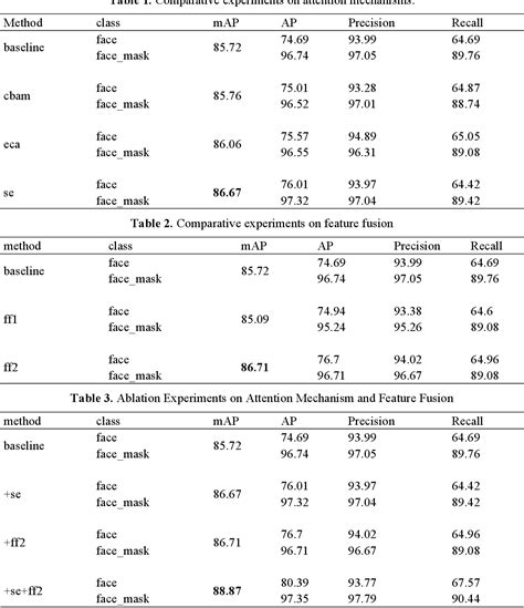 Table 3 From Enhancing Mask Detection Performance Based On Yolov5 Model