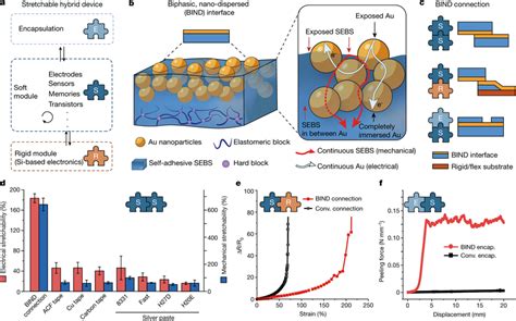 Bind Connection For Stretchable Hybrid Device A The Schematic Shows Download Scientific