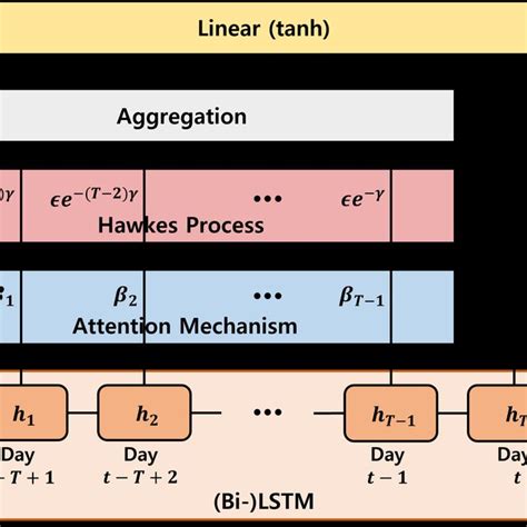 Architecture Of Simple Graph Based Ranking Model Download Scientific