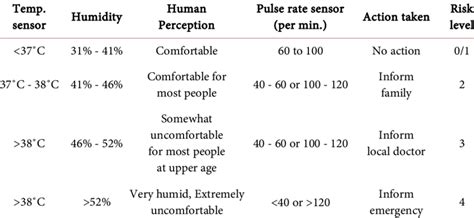 Boolean Table For Decision Making About The Condition Of Patient S Download Table