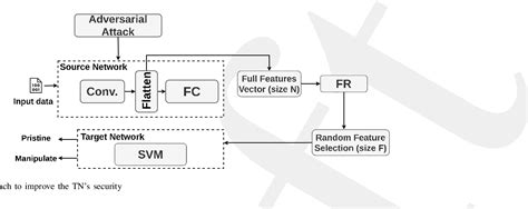 figure 1 from resisting deep learning models against adversarial attack