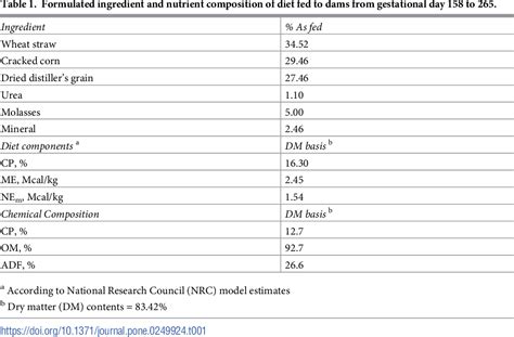 Table 1 From Maternal Nutrient Restriction In Late Pregnancy Programs Postnatal Metabolism And