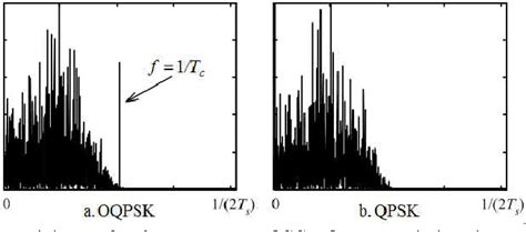 Figure 1 From Classification Of Oqpsk Type Signals By Detecting Offset