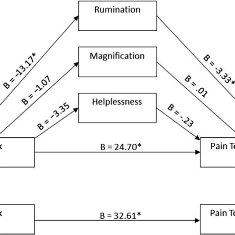 The Mediating Effect Of Coping Strategies In The Association Between