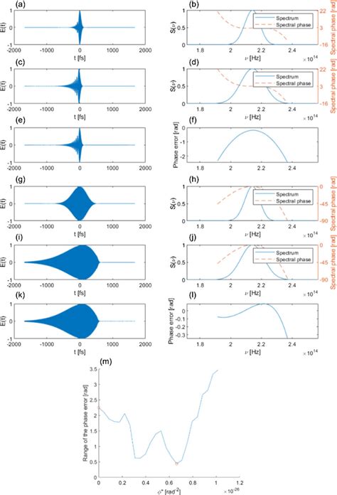 Simulated Pulses With A Cubic Spectral Phase Where ϕ ⁽³⁾ 39414 ×