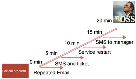 Zabbix Alerts Setup Zabbix Email Notifications Escalations