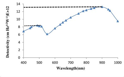 the spectral detectivity d as a function of download