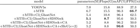 Effectiveness Of Different Module Designs For Lace Defect Detection Download Scientific Diagram