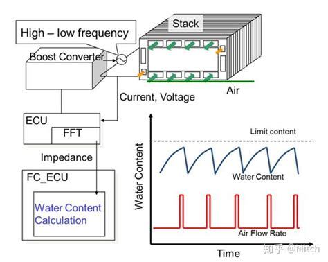 燃料电池在线检测技术 知乎
