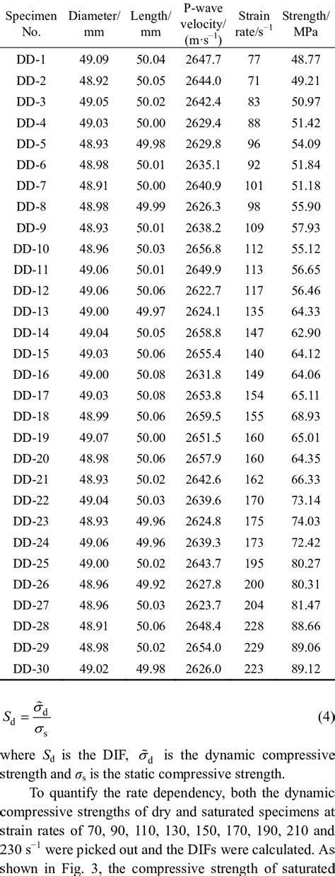 parameters and test results of dry specimens in dynamic compressive