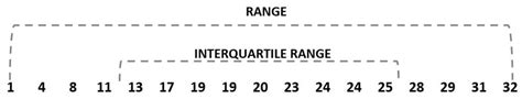 What Is The Difference Between Range And Interquartile Range