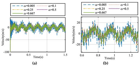 An Improved Time Integration Method Based On Galerkin Weak Form With Controllable Numerical