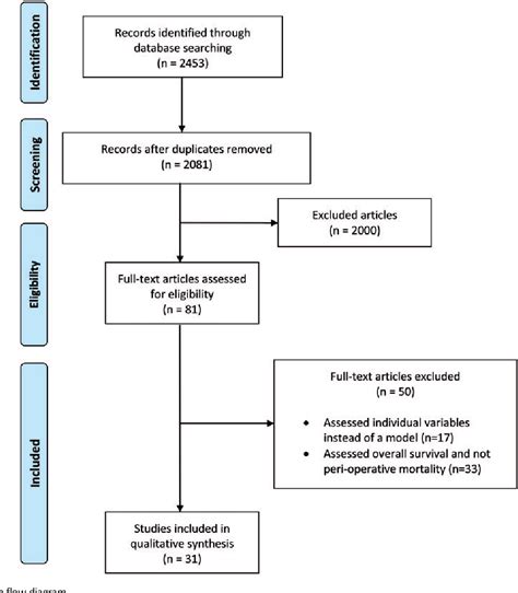 Figure 1 From A Systematic Review Of Risk Prediction Models For
