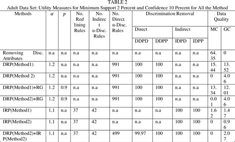 Table 2 From Privacy Preservation Using Discrimination Prevention