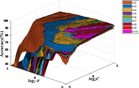 Training Accuracy Distribution Under Different Parameter Combinations Download Scientific Diagram