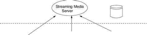 Experimental Setup Streaming Media Server With Live Source Generators Download Scientific