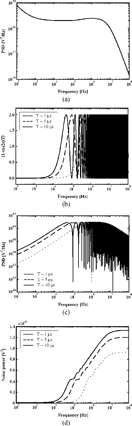 Figure 1 From Noise Analysis And Simulation Method For A Single Slope Adc With Cds In A Cmos
