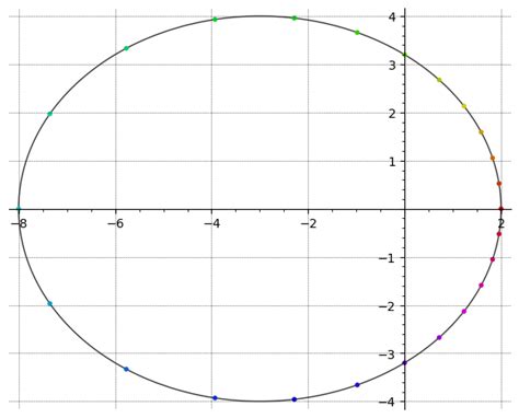Homework And Exercises Seeking Expression For Radial Velocity Of An Object In An Elliptical