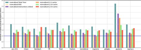 Figure 3 From Cheri Performance Enhancement For A Bytecode Interpreter Semantic Scholar