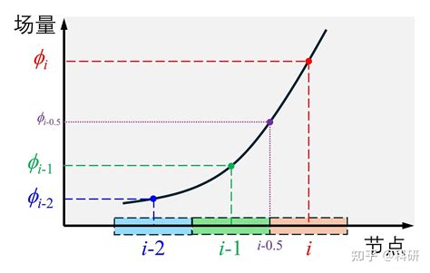 无源项一维稳态对流扩散问题 Quick格式 知乎