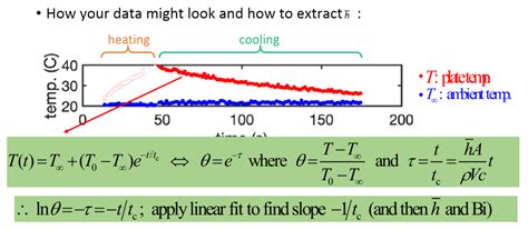 Solved If I Have A Graph Of Ln Theta Vs Tau With Data For Chegg Com