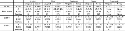 Table 1 From Bayesian Sparse Tucker Models For Dimension Reduction And