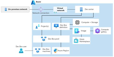 Microsoft Dev Box 아키텍처 Microsoft Dev Box Microsoft Learn
